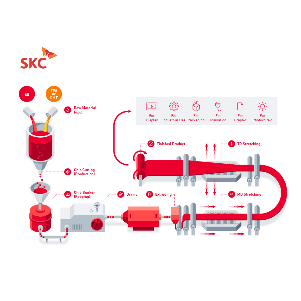 Infographicworks | [SKC] Manufacturing Processes